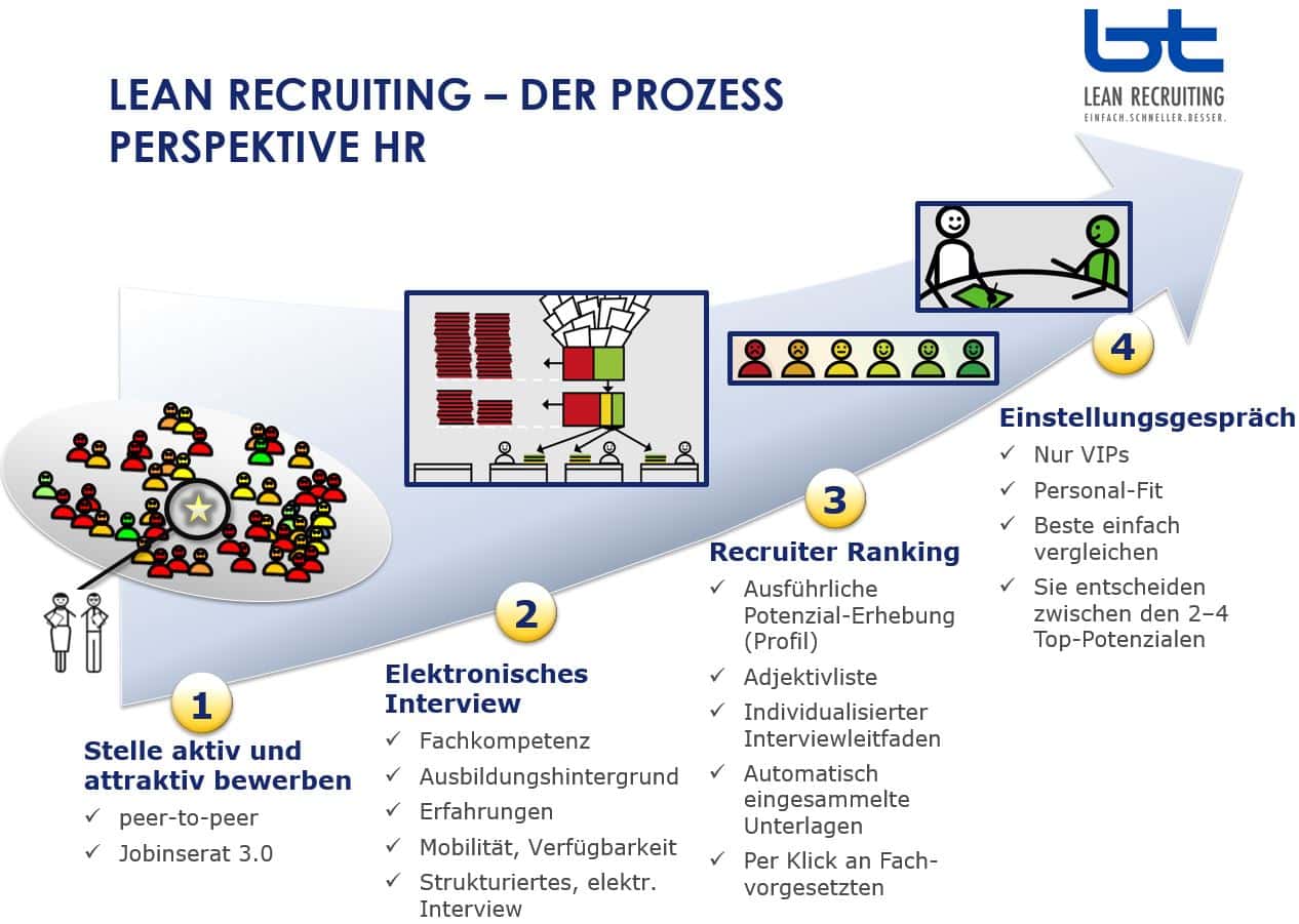 Lean Recruiting - Der Prozess aus Perspektive HR - Berliner Team