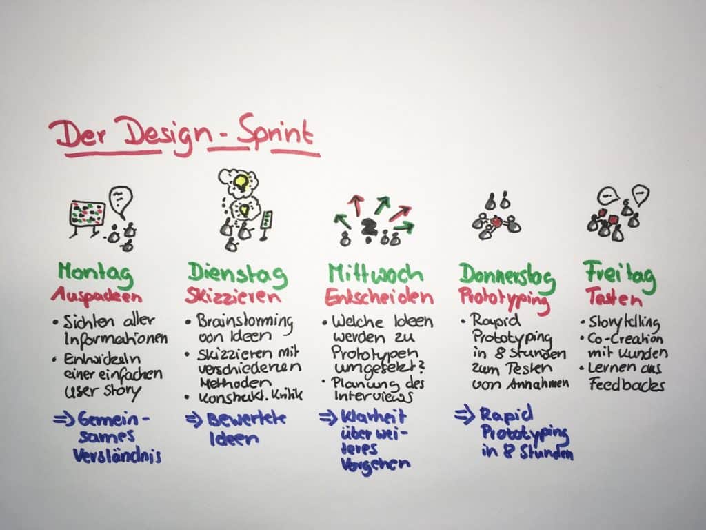 Agile Methoden: Design Thinking, Design Sprint, Lean Startup, Scrum Agile Methoden: Design Thinking, Design Sprint, Lean Startup, Scrum