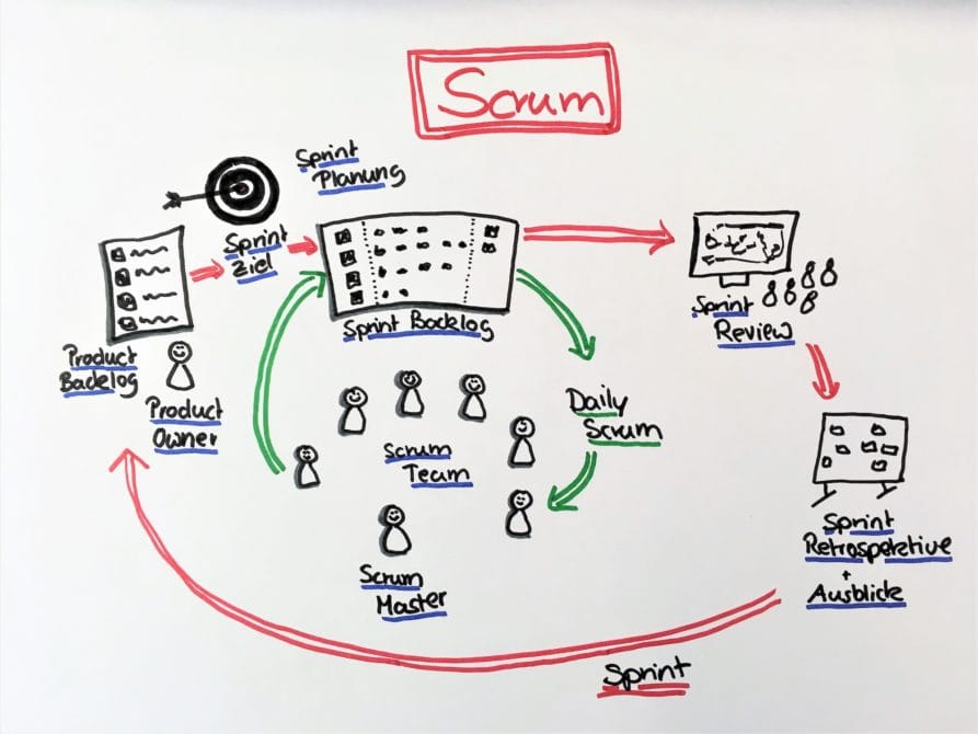 Agile Methoden: Design Thinking, Design Sprint, Lean Startup, Scrum Agilität