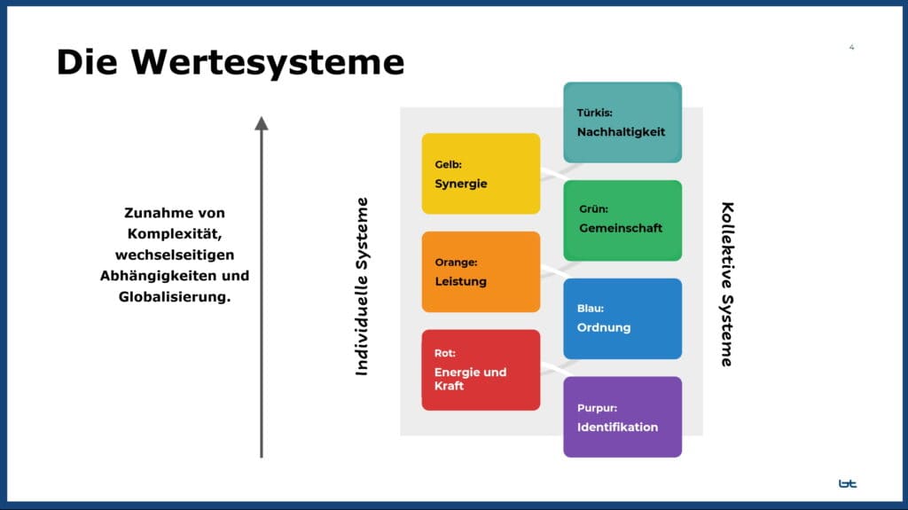 Die 7 Führungspersönlichkeiten & ihre Werte Führung