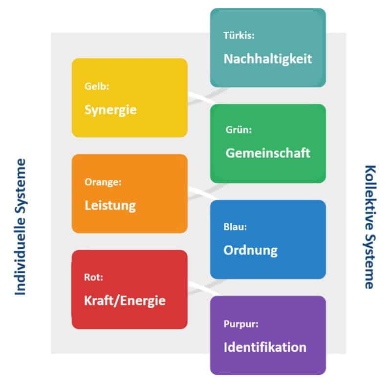 The Spiral Dynamics value model: What really matters to people 2/2 ...