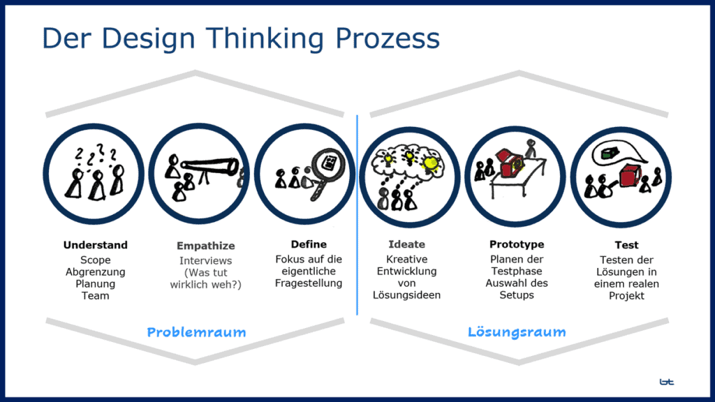 Design Thinking einfach erklärt Agilität